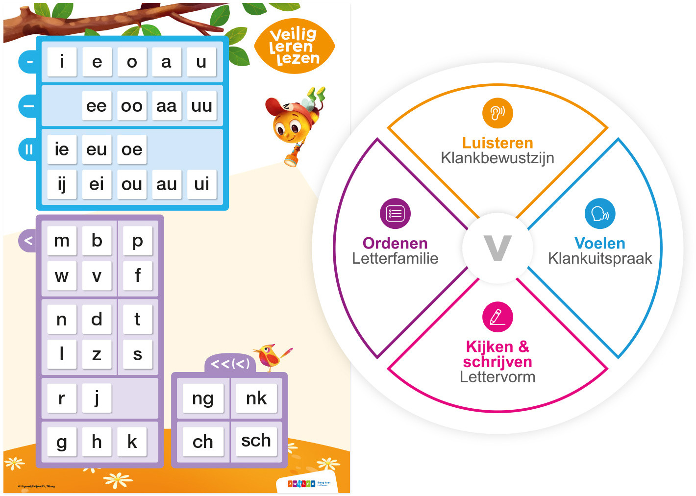 Veilig leren lezen Zoem-versie • Didactiek • Aandacht voor klankbewustzijn