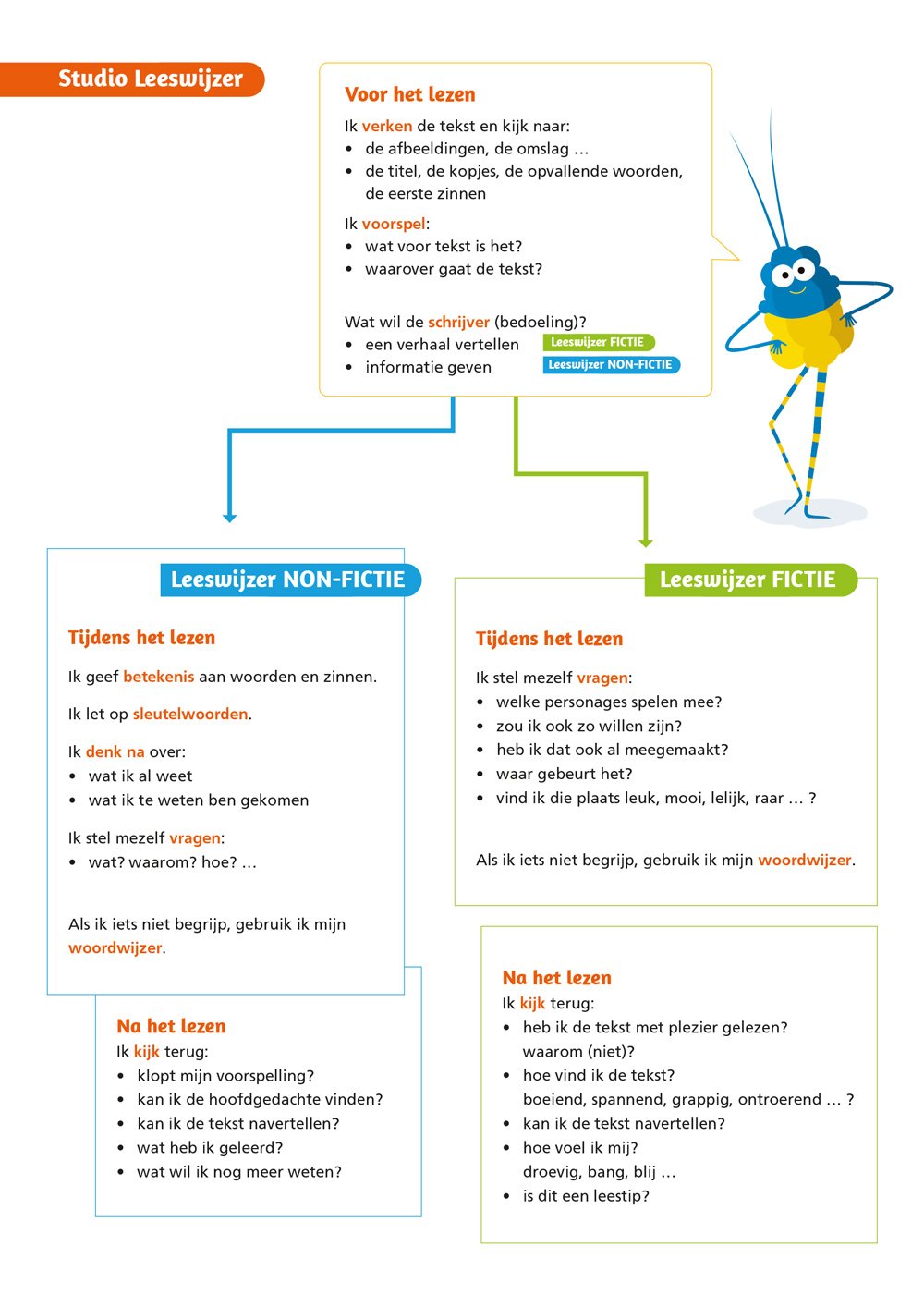 Strategie-instructie - Vijf didactische sleutels | Studio Taal