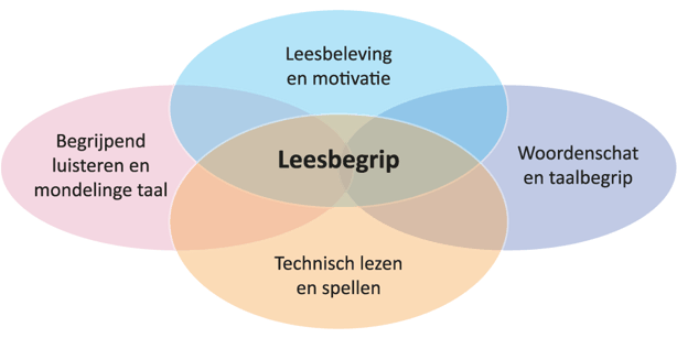 Veilig leren lezen - 5 didactische sleutels voor effectief begrijpend lezen